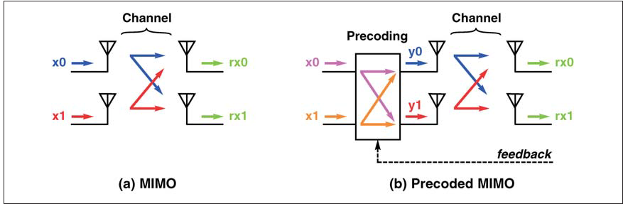 持續進步: PMI (precoding matrix indicator)